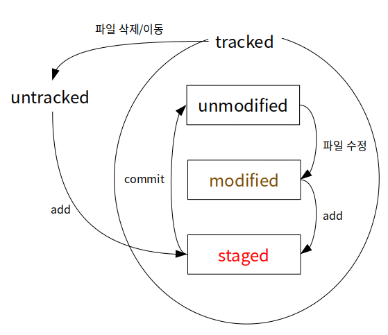 [Git] (3)-Git 기초 사용법 - Sangtaek Lee